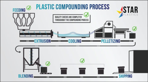 Plastics Compounding 101: The Art & Science of Custom Plastic Compounding - Star Plastics