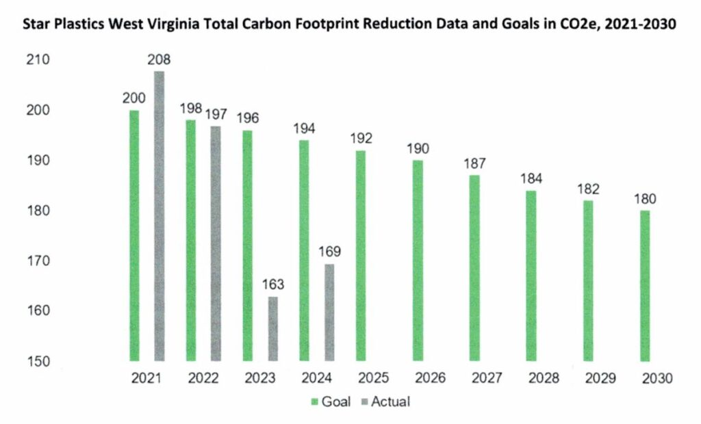 Star Sets Carbon Reduction Goals Through 2030 - Star Plastics