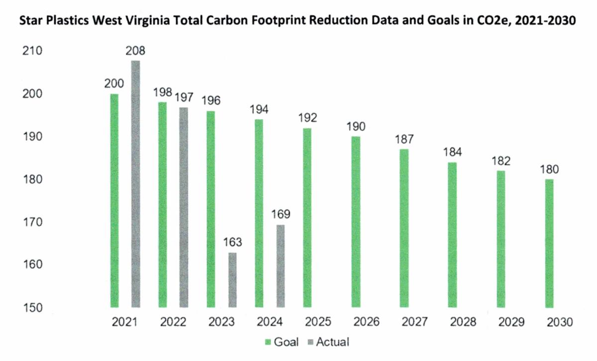 Star Sets Carbon Reduction Goals Through 2030 - Star Plastics